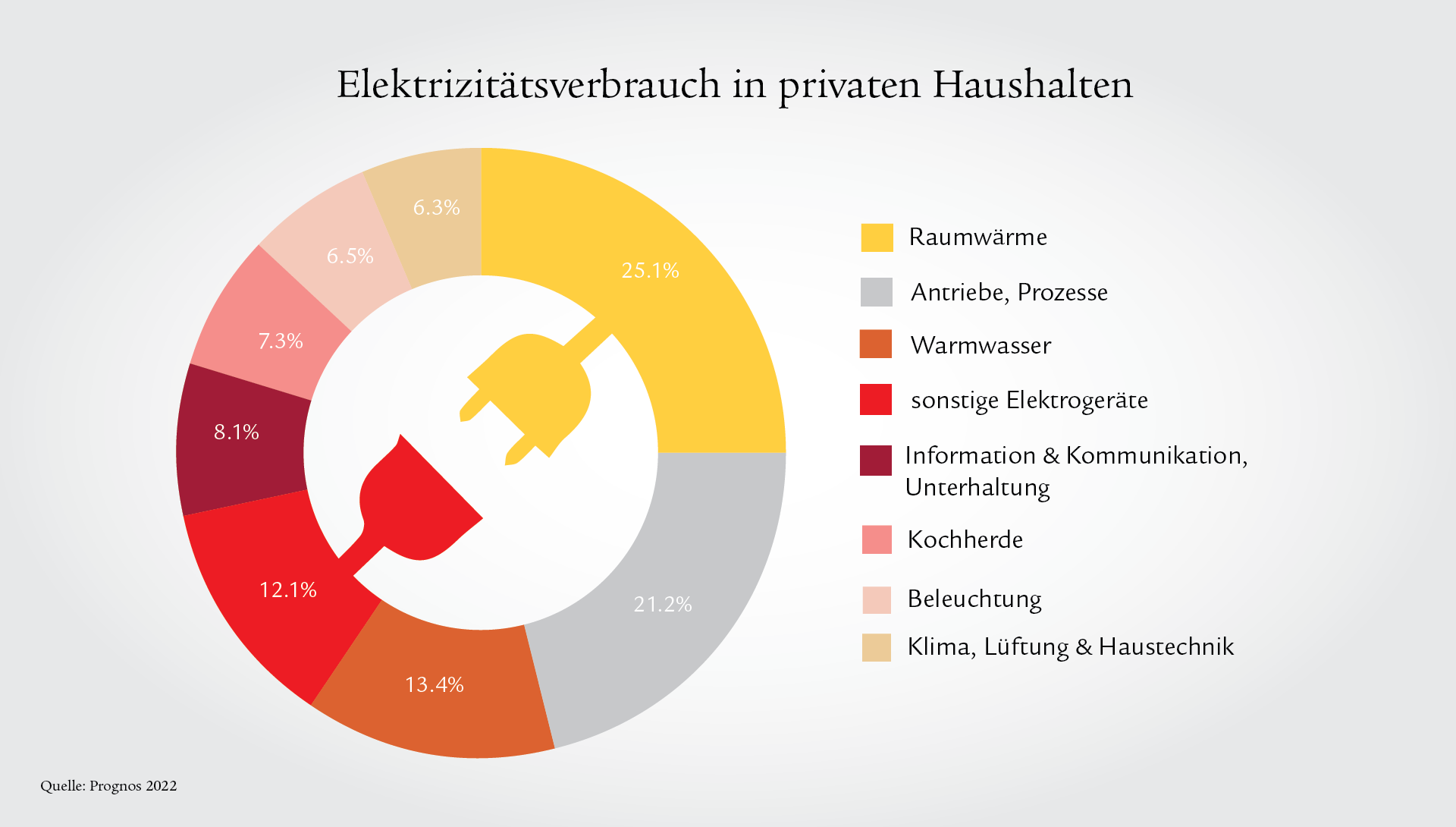 Energie sparen im Eigenheim – so geht’s | Swiss Life Select Schweiz AG